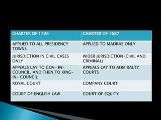 Charter of 1726 | PPTX