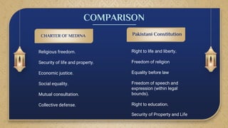 Charter of Medina and Constitution of Pakistan | PPTX