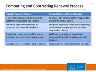Charter Renewal Process Overview | PPTX