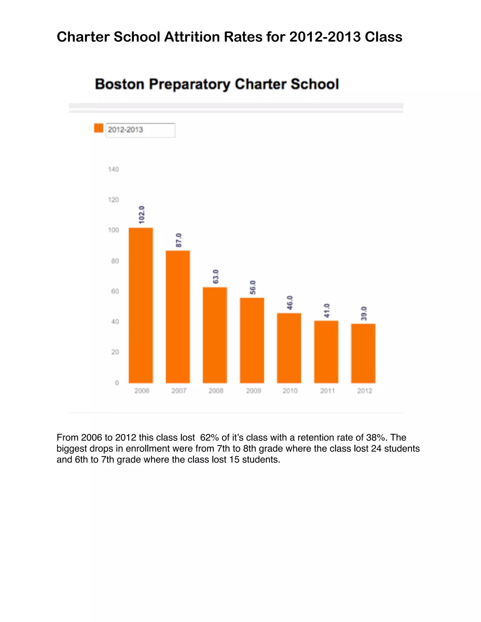 Charter school attrition rates | PDF