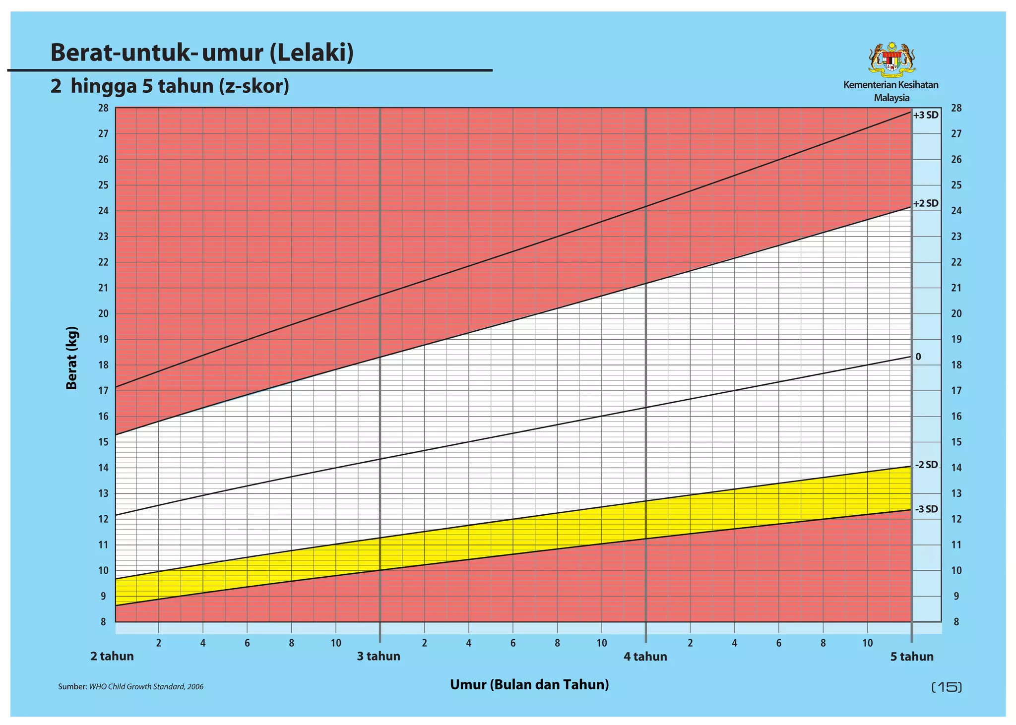 Under Five Year Old Growth Chart (WHO) Malaysia | PDF