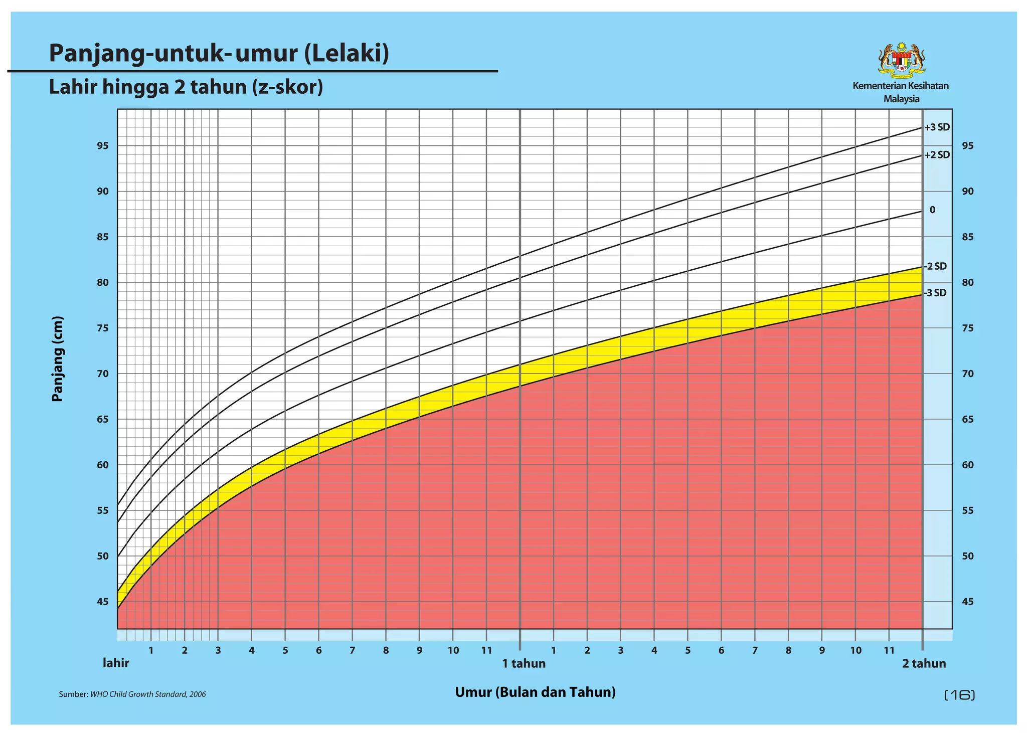 Under Five Year Old Growth Chart (WHO) Malaysia | PDF