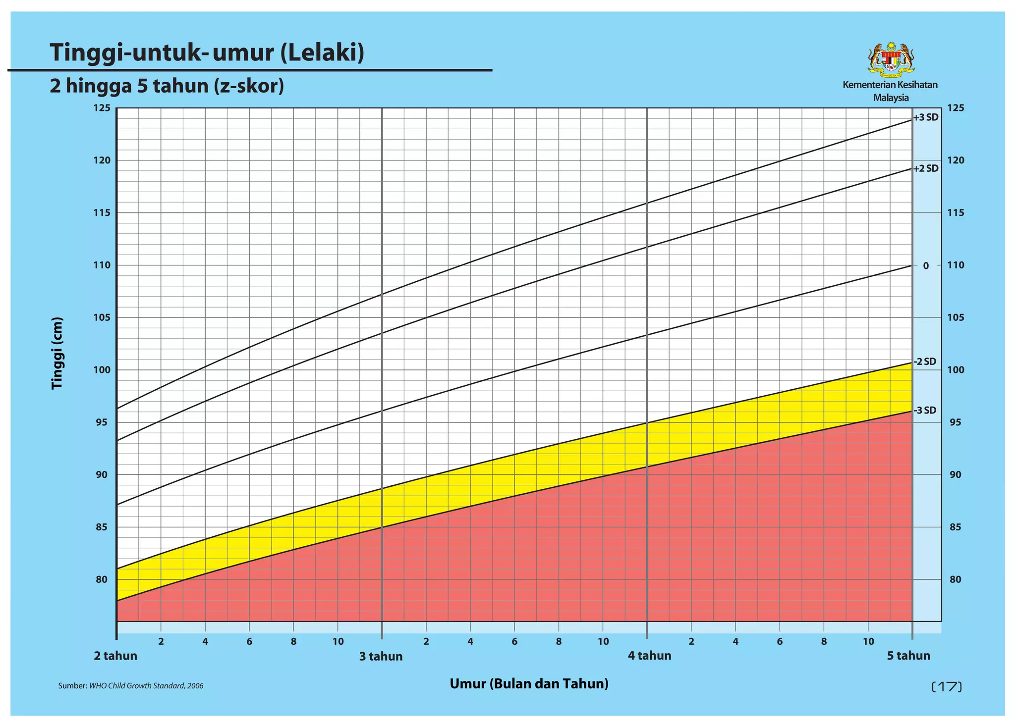 Under Five Year Old Growth Chart (WHO) Malaysia | PDF