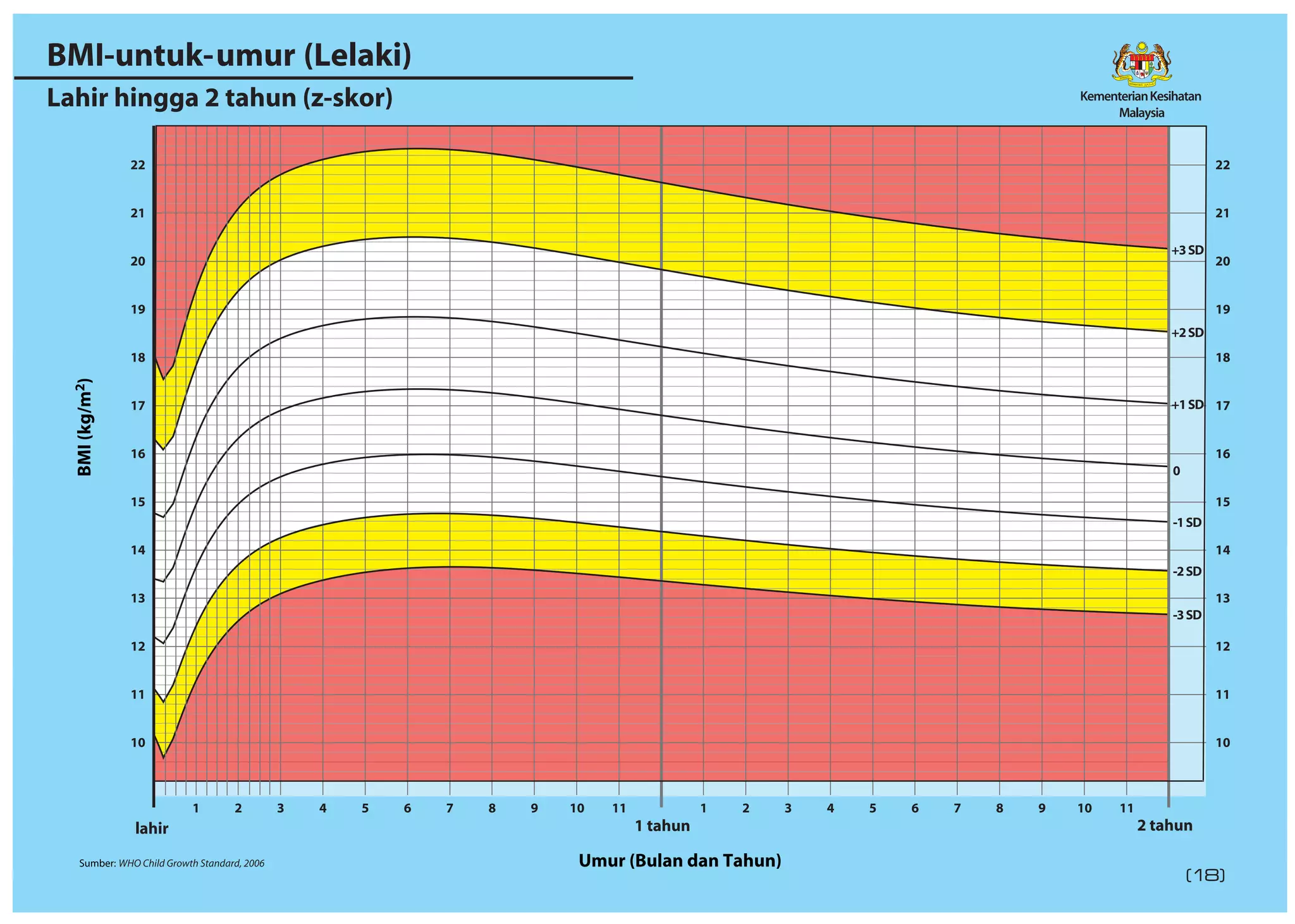 Under Five Year Old Growth Chart (WHO) Malaysia | PDF