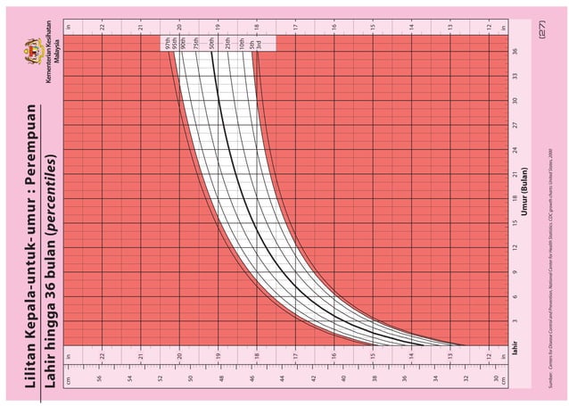 Under Five Year Old Growth Chart (WHO) Malaysia | PDF