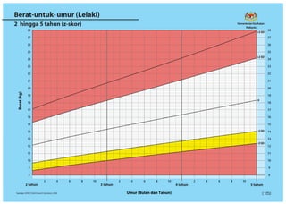 Under Five Year Old Growth Chart (WHO) Malaysia | PDF