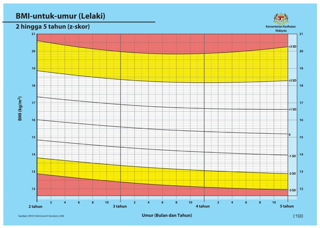 Under Five Year Old Growth Chart (WHO) Malaysia | PDF