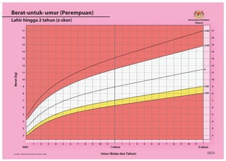Under Five Year Old Growth Chart (WHO) Malaysia