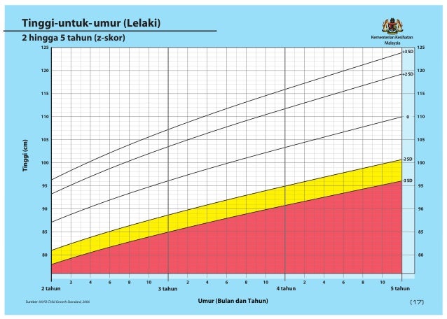 Under Five Year Old Growth Chart (WHO) Malaysia