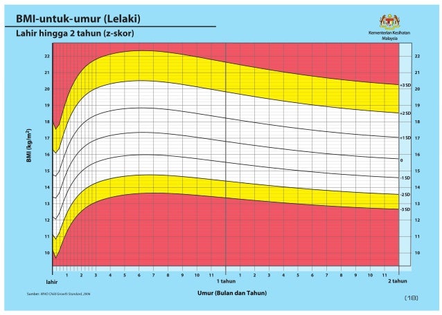Under Five Year Old Growth Chart (WHO) Malaysia