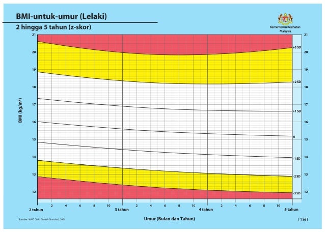 Under Five Year Old Growth Chart (WHO) Malaysia