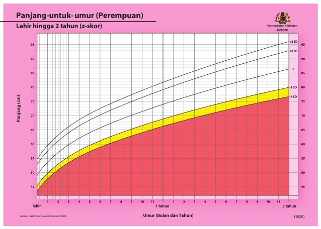 Under Five Year Old Growth Chart (WHO) Malaysia