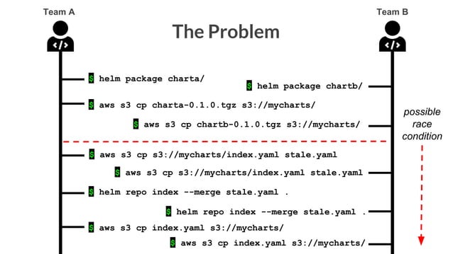 Continuous Delivery for Kubernetes Apps with Helm and ChartMuseum | PPT Continuous Delivery for Kubernetes Apps with Helm and ChartMuseum | PPT