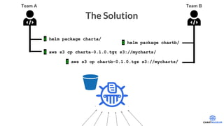 Continuous Delivery for Kubernetes Apps with Helm and ChartMuseum | PDF