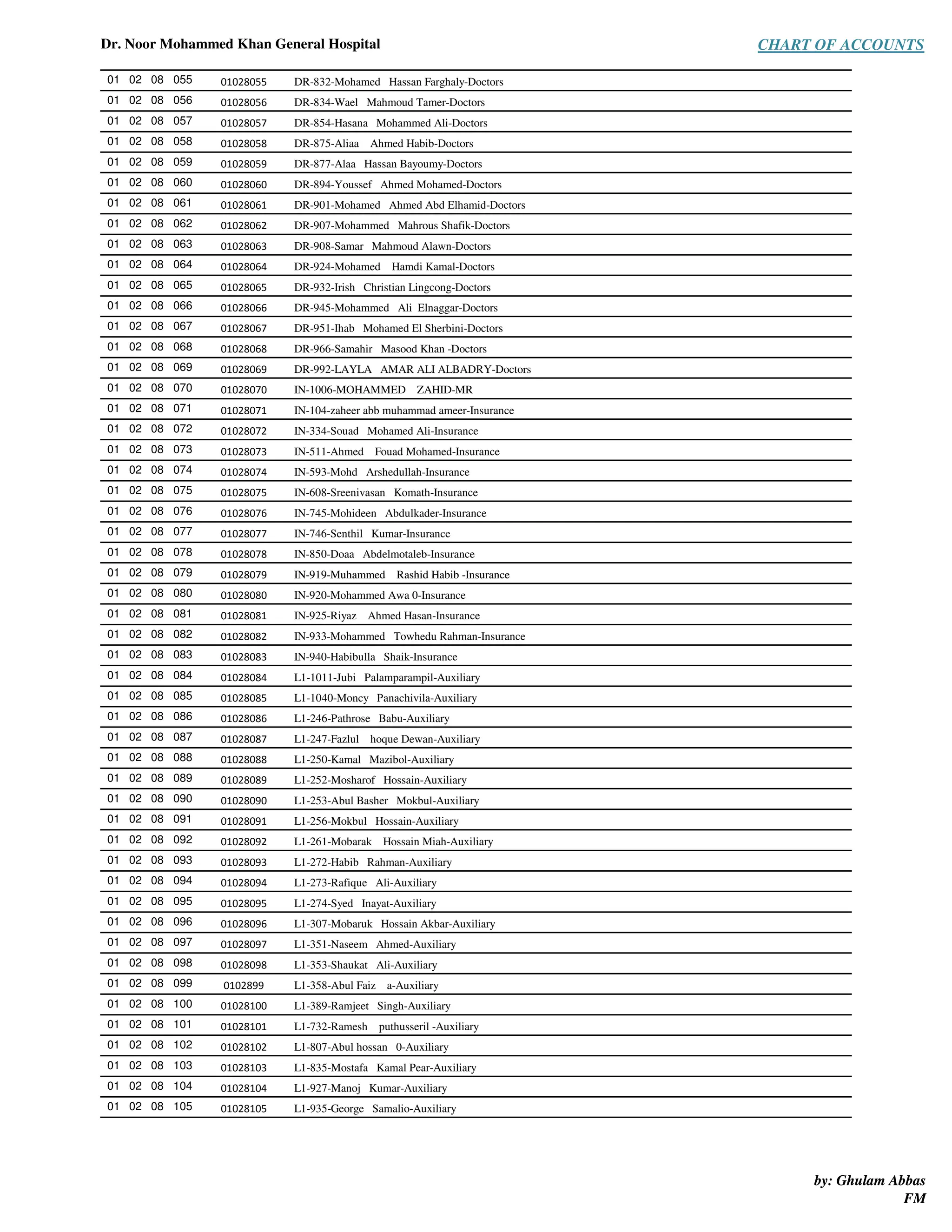 Hospital Chart of accounts, Healthcare Chart of Accounts | PDF