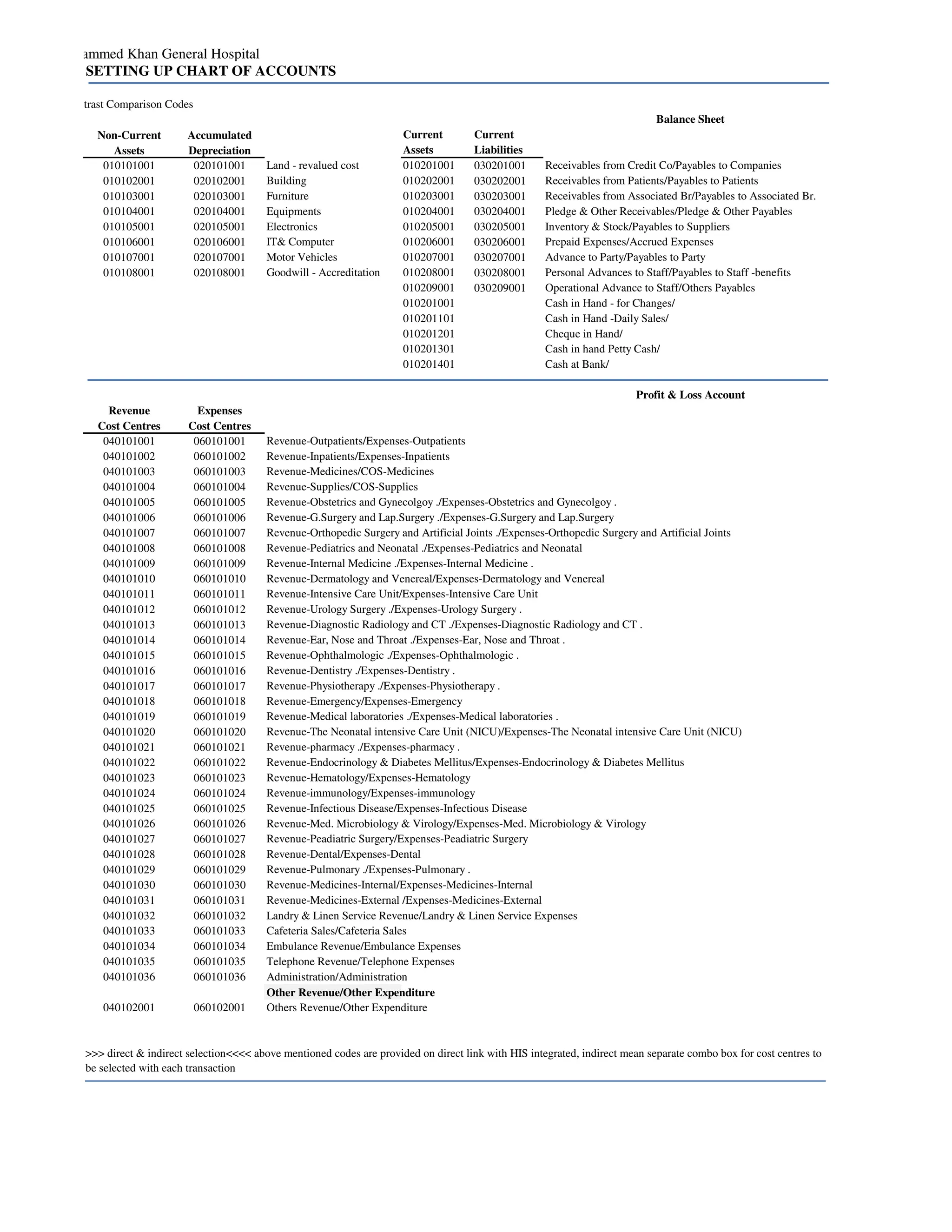 Hospital Chart of accounts, Healthcare Chart of Accounts | PDF