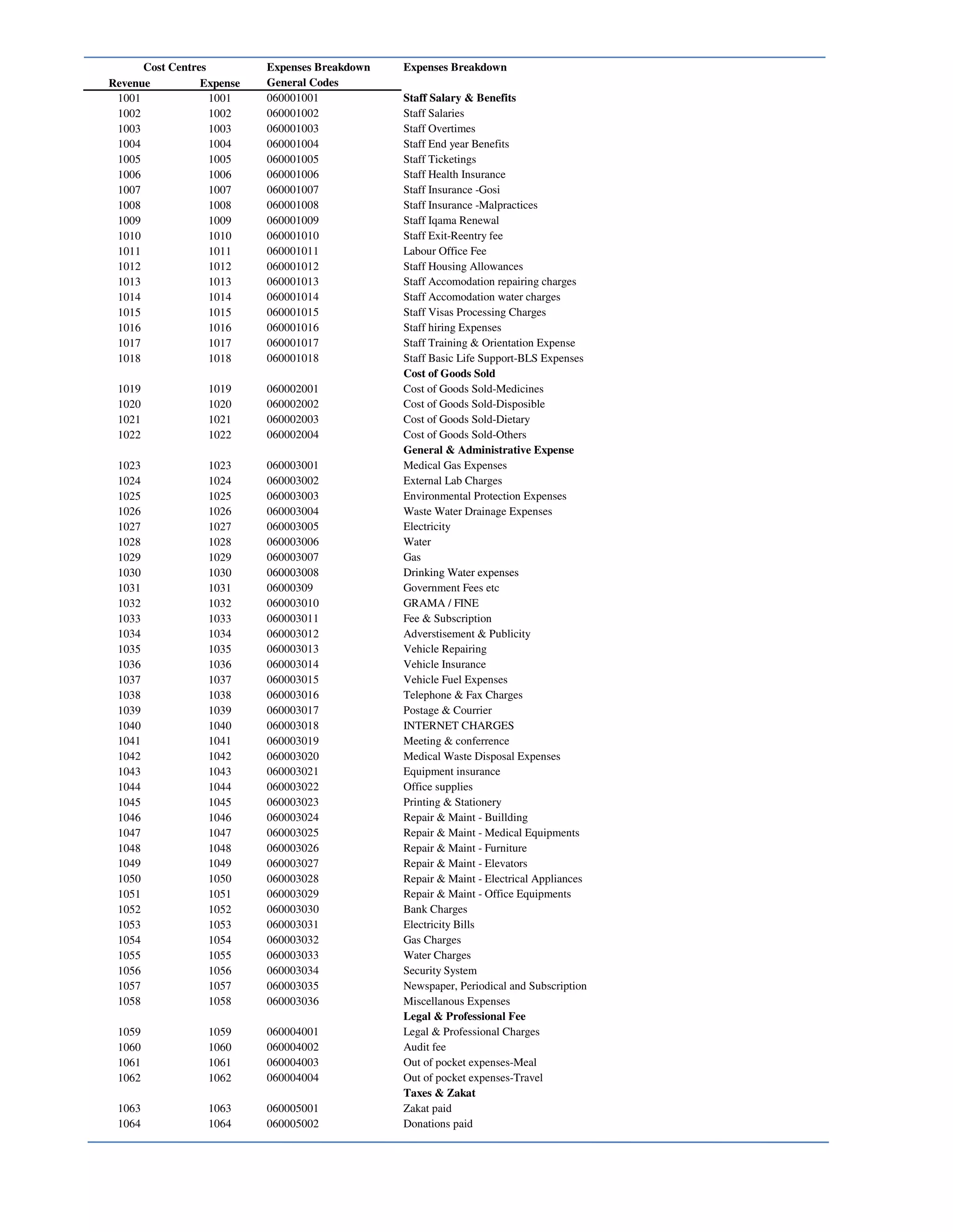 Hospital Chart of accounts, Healthcare Chart of Accounts | PDF