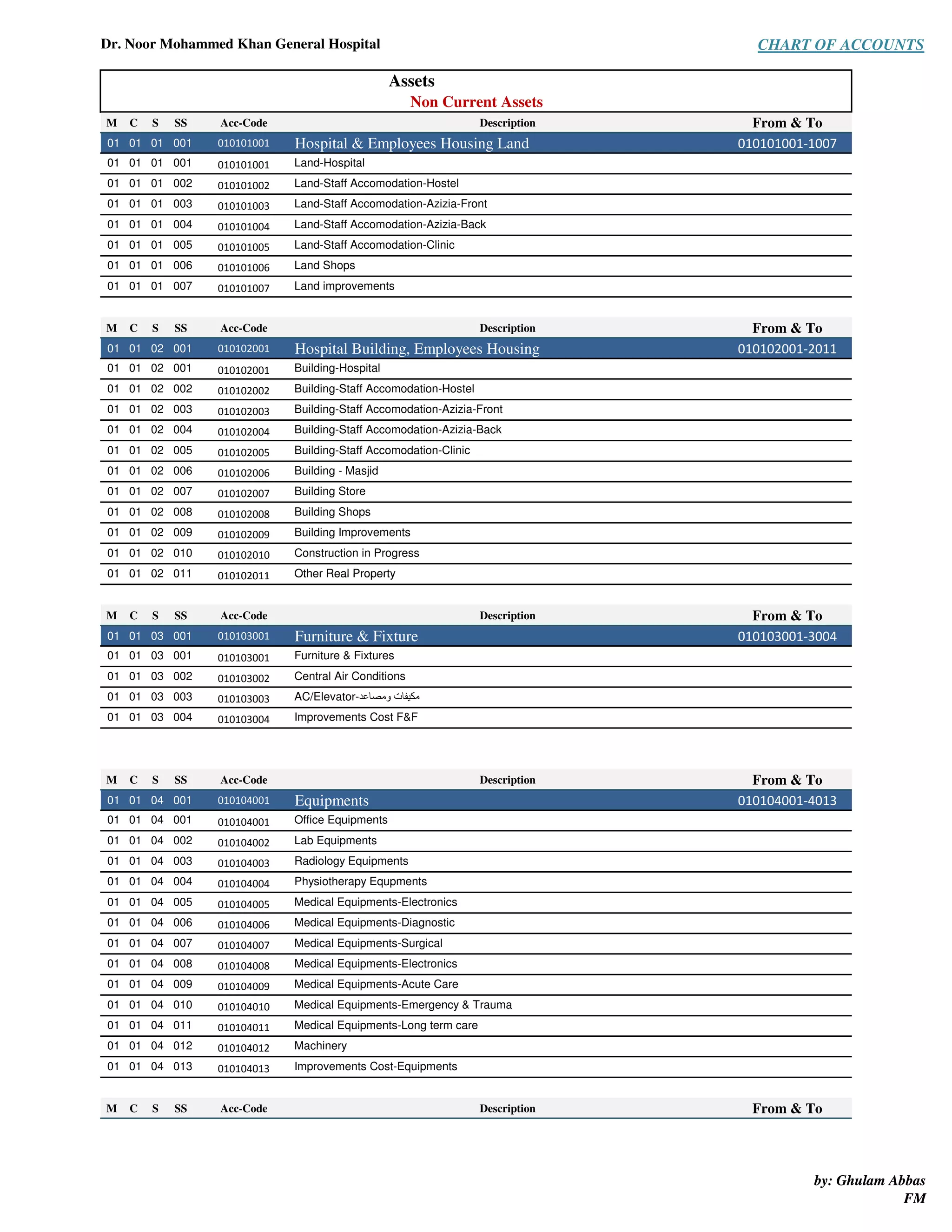 Hospital Chart of accounts, Healthcare Chart of Accounts | PDF