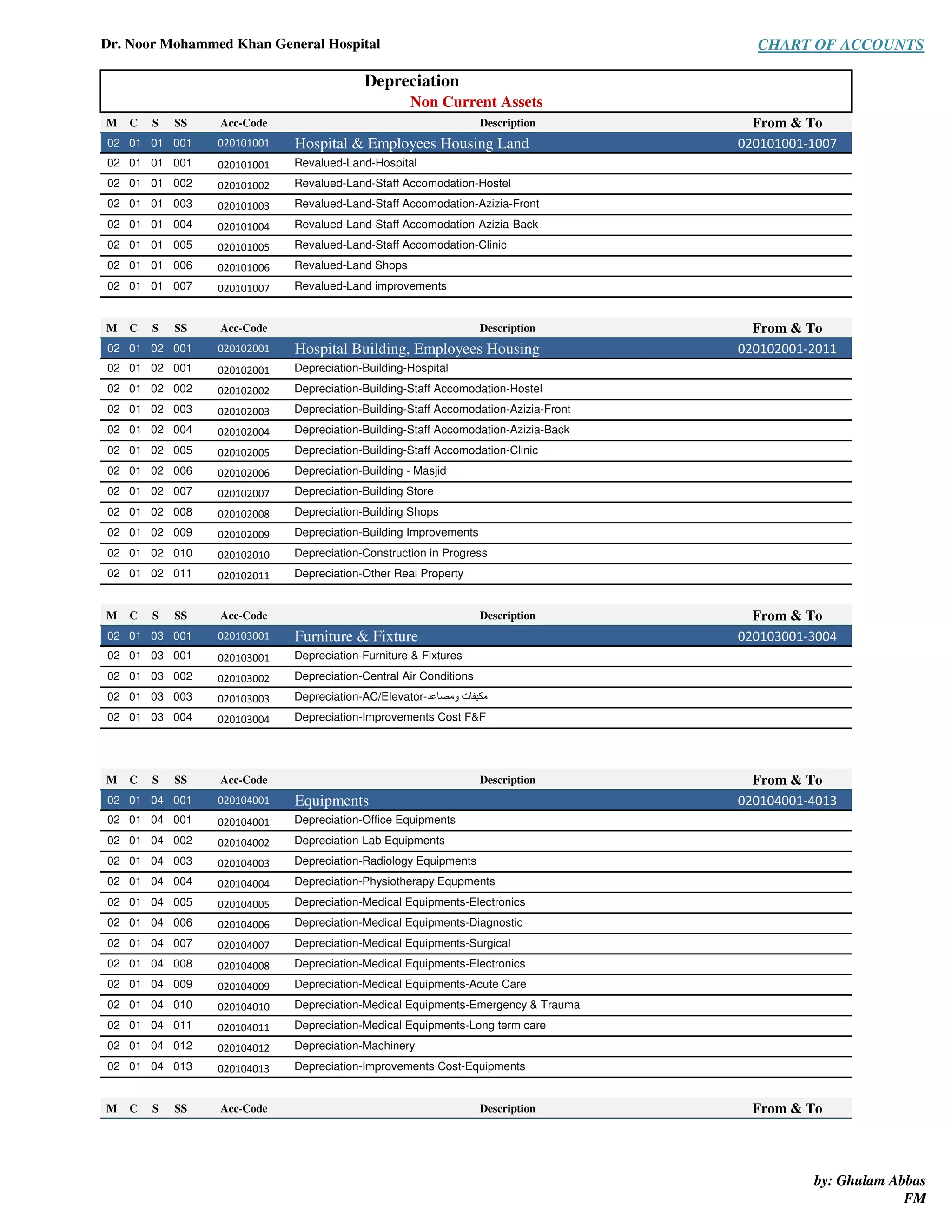 Hospital Chart of accounts, Healthcare Chart of Accounts | PDF