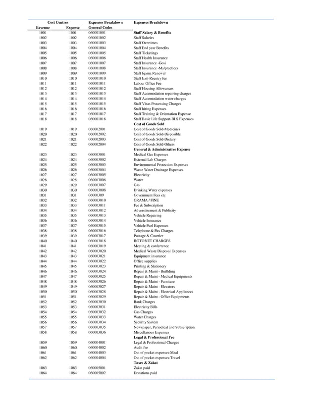 Hospital Chart of accounts, Healthcare Chart of Accounts | PDF