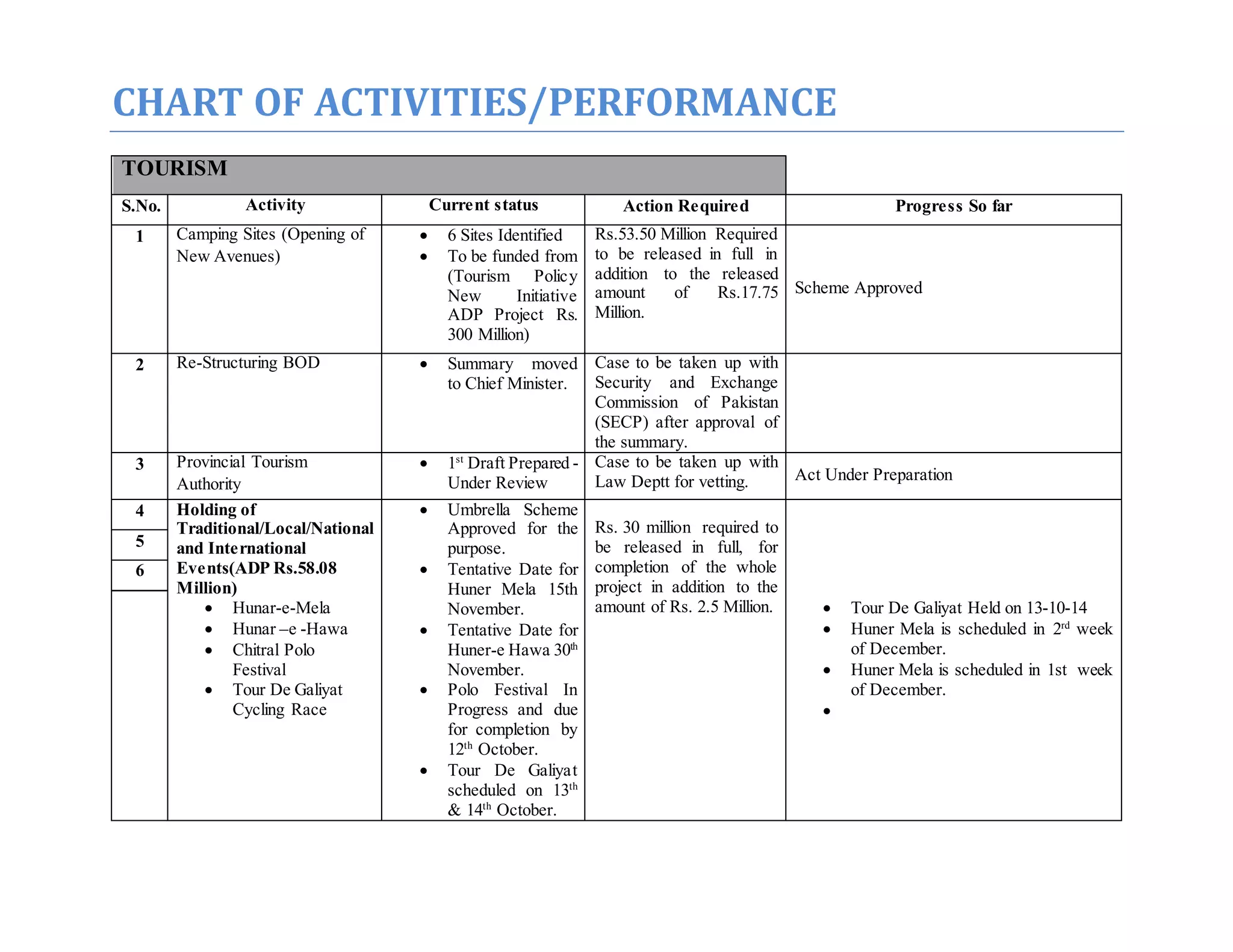 Chart of activities | PPT