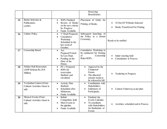 Chart of activities | PPT
