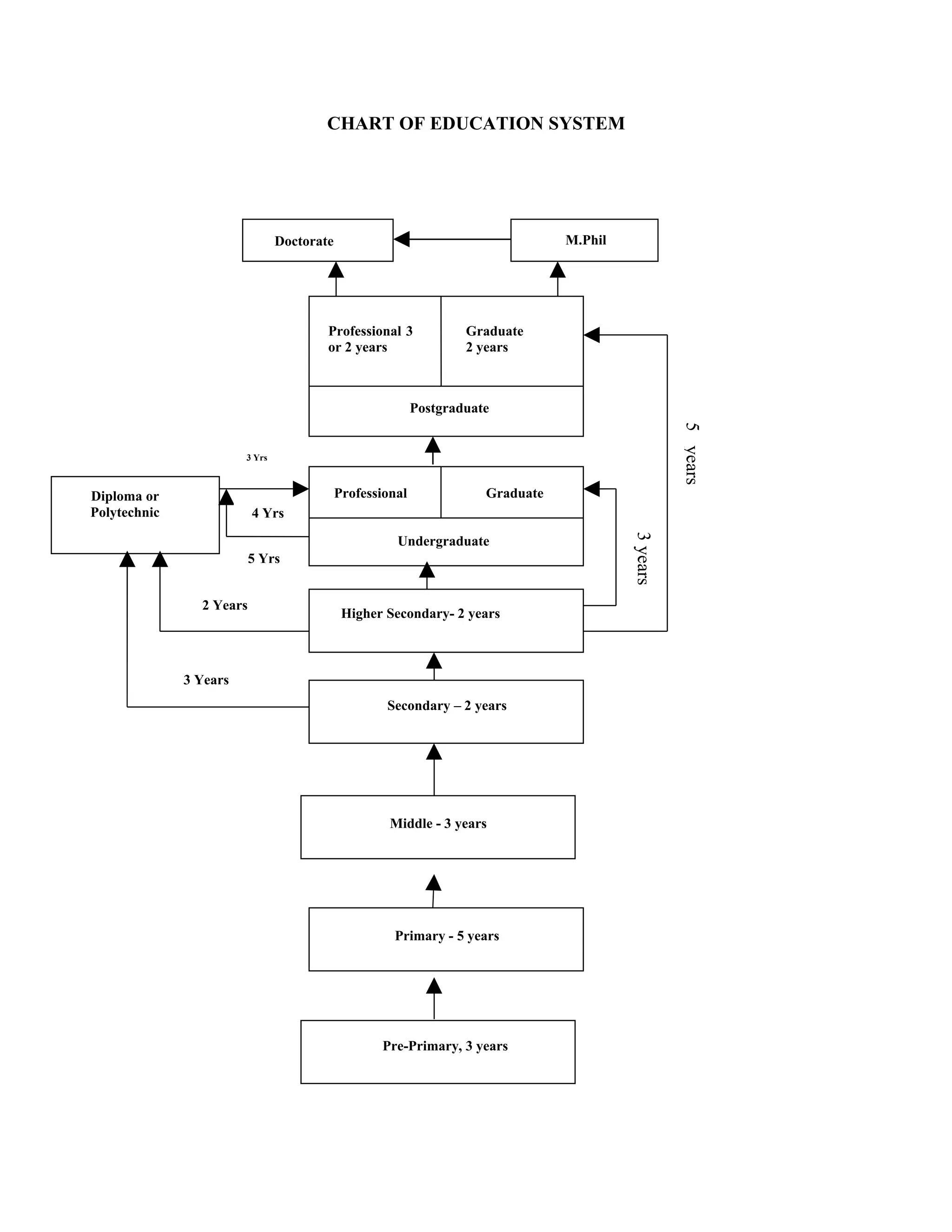 Chart of education system | DOC