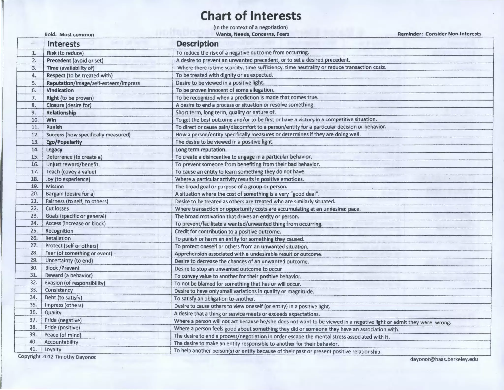 Chart of interests | PDF