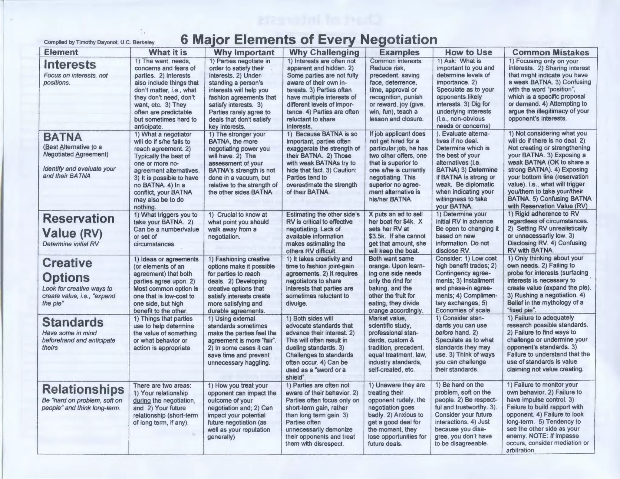 Chart of interests | PDF