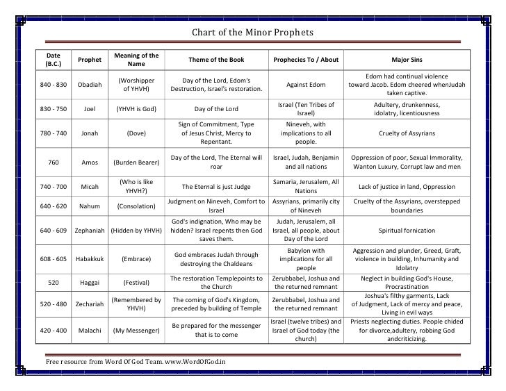 Isaiah Old Testament Timeline