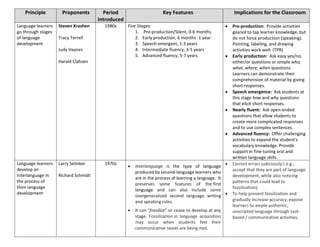 Chart of SLA Principles OverviewFINAL.pdf