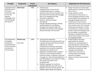 Chart of SLA Principles OverviewFINAL.pdf