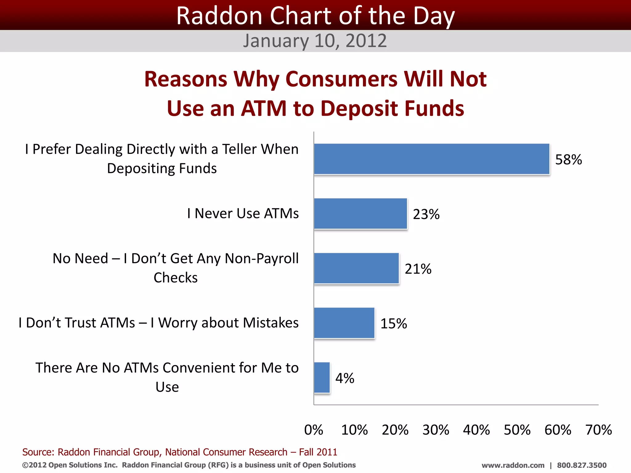 Raddon Chart of the Day, January 19, 2012 | PPT