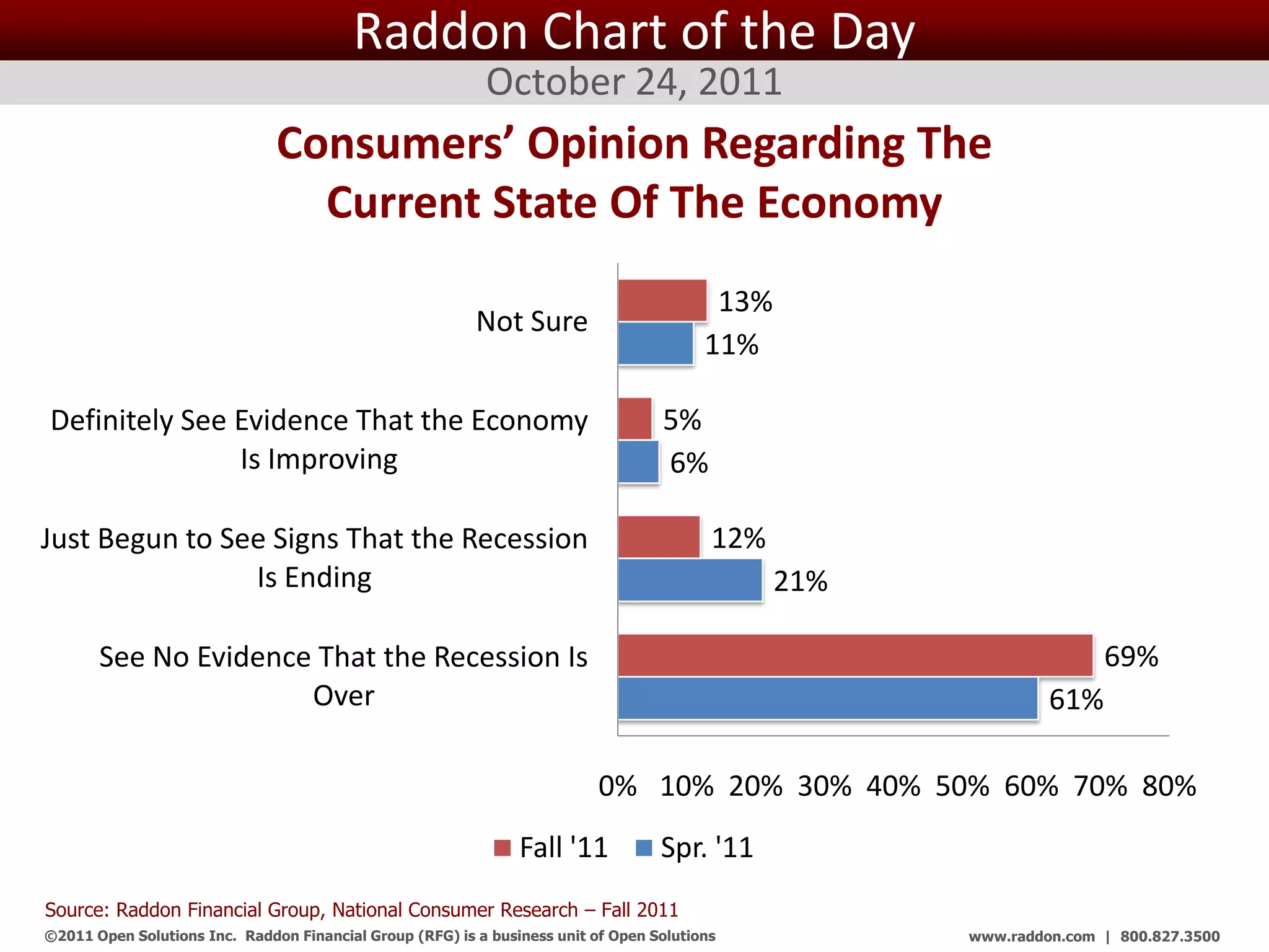 Raddon Chart of the Day, November 7, 2011 | PPT