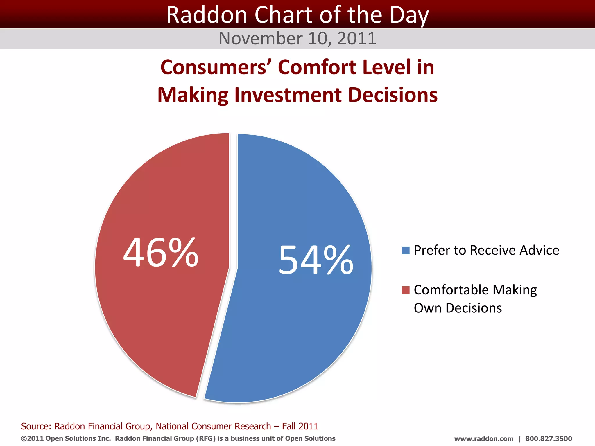 Raddon Chart of the Day, November 10, 2011 | PPTX | Financial Industry ...
