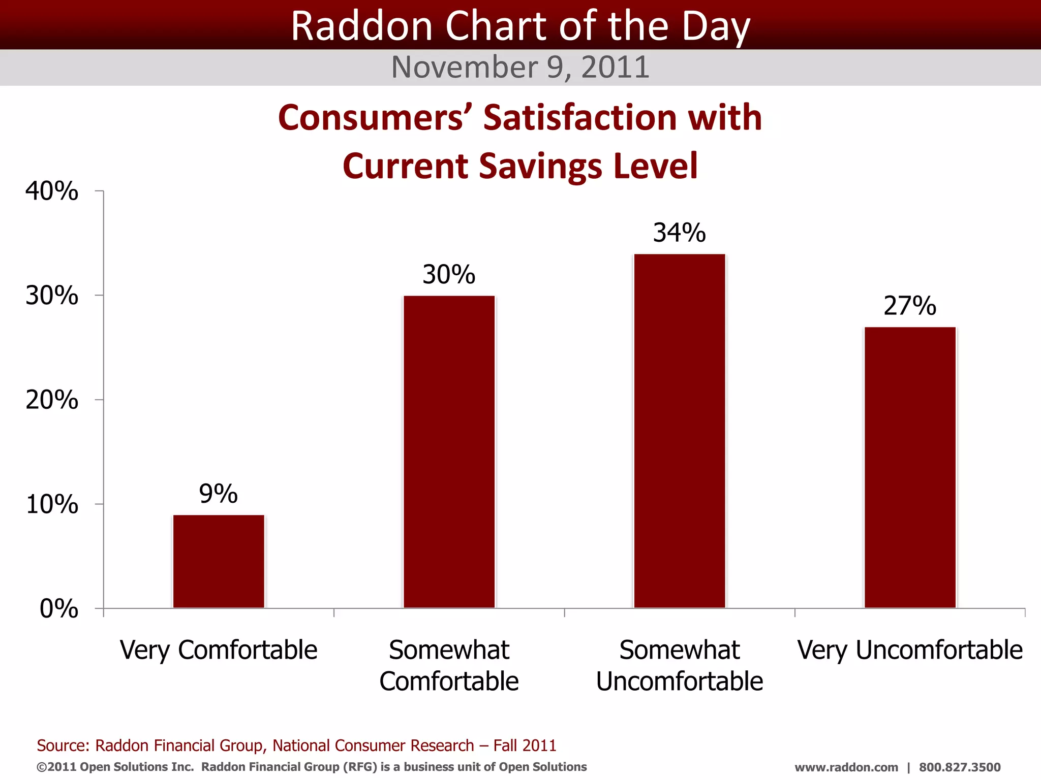 Raddon Chart Of The Day, November, 15 2011 | PPT
