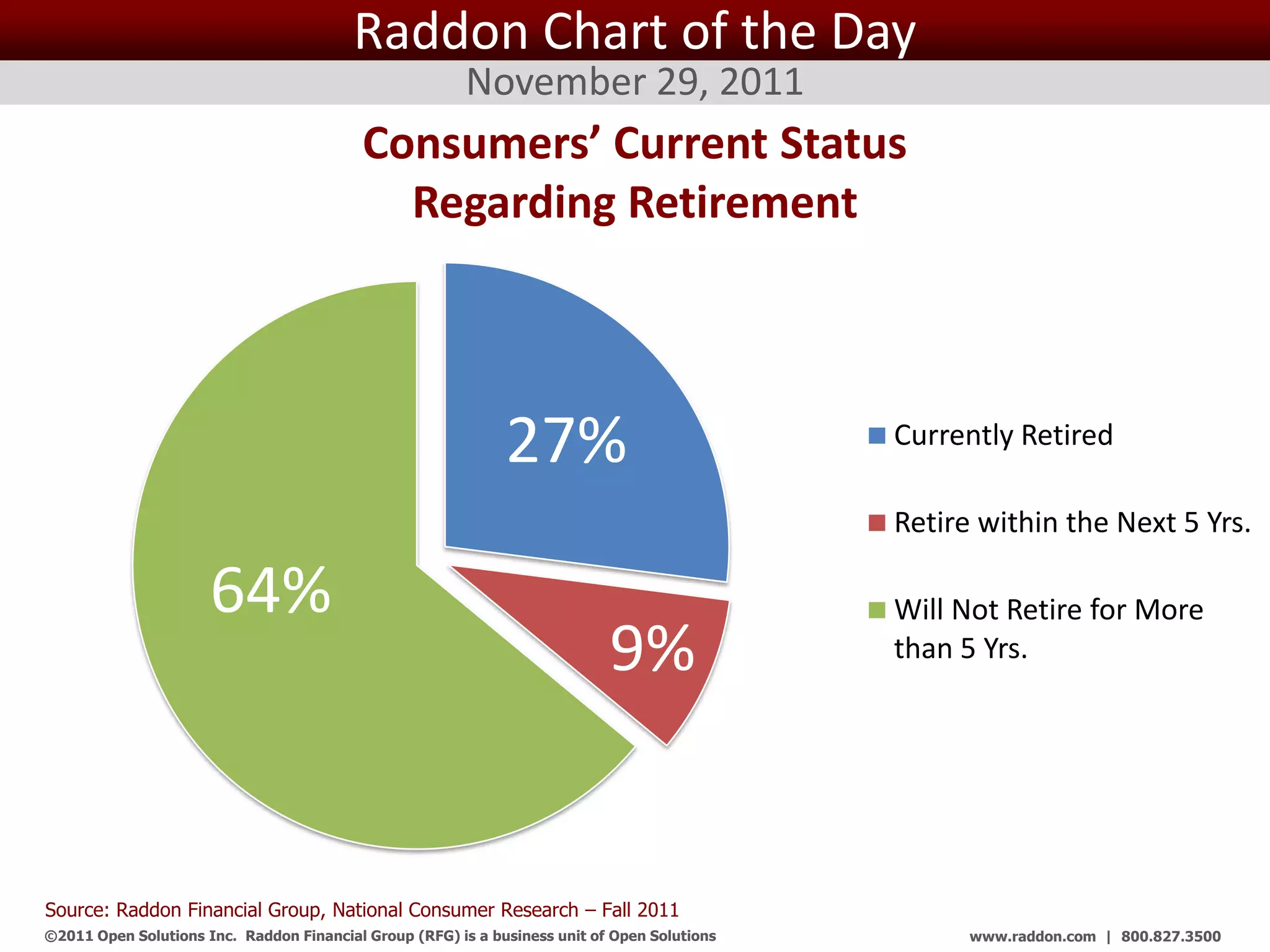 Raddon Chart of the Day, November, 29 2011 | PPT