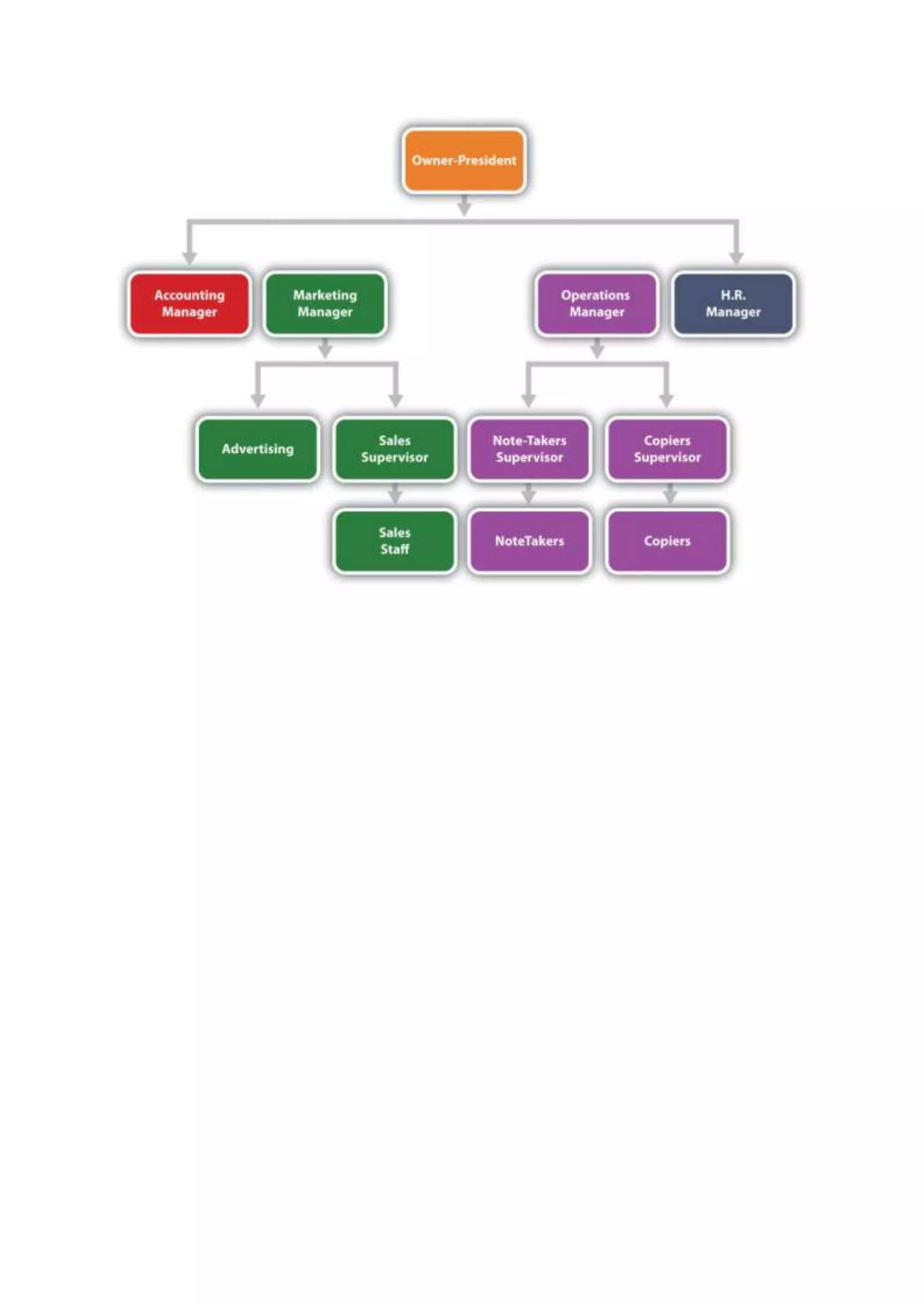 Chart organizational acc | DOCX