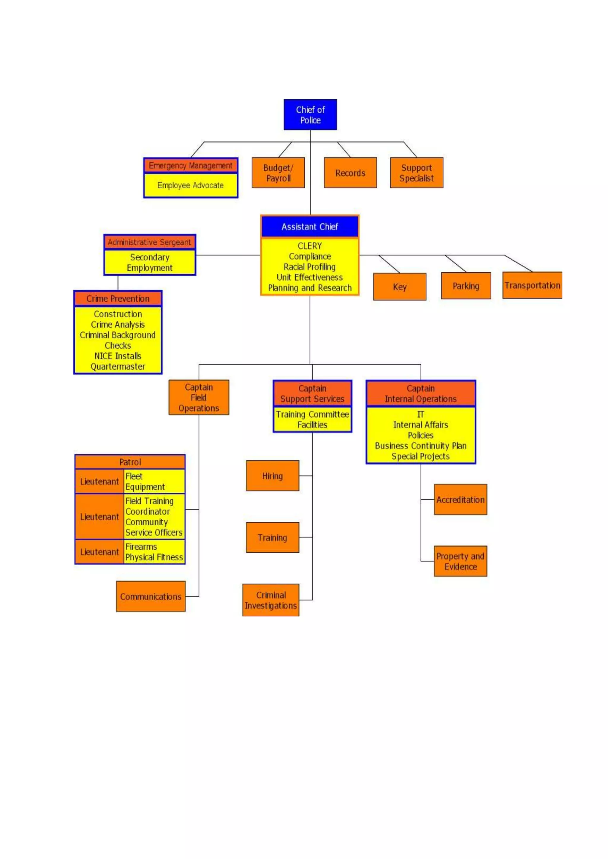 Chart organizational acc | DOCX