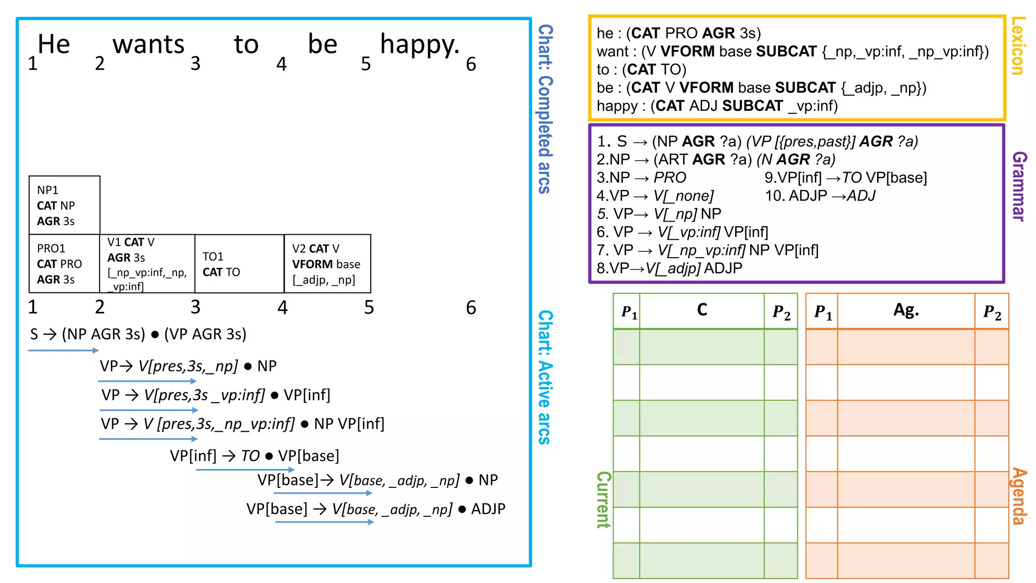 Chart parsing with features | PPT