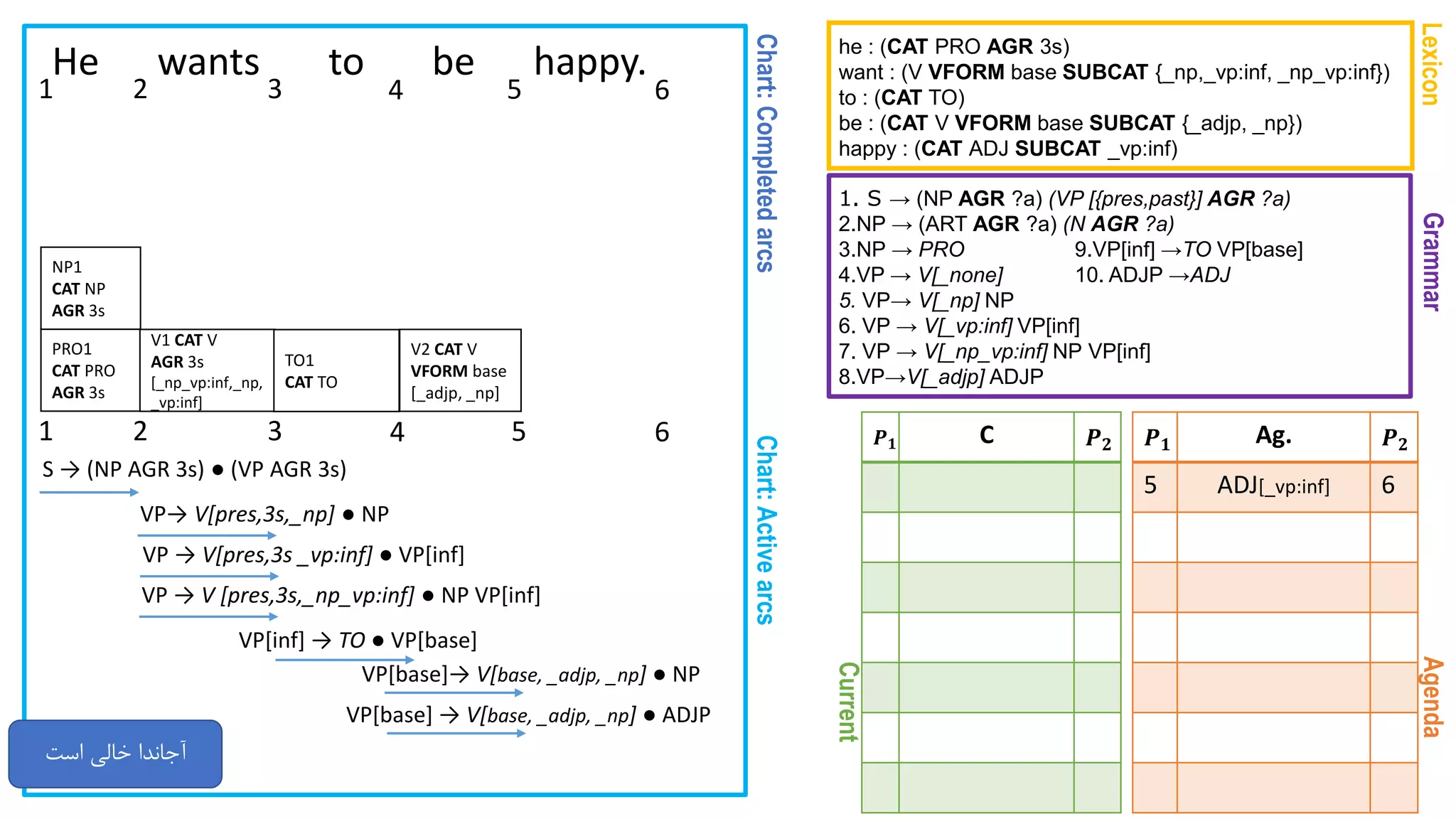 Chart parsing with features | PPT