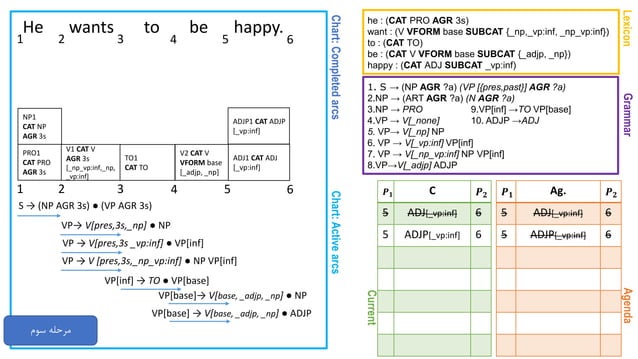Chart parsing with features | PPT