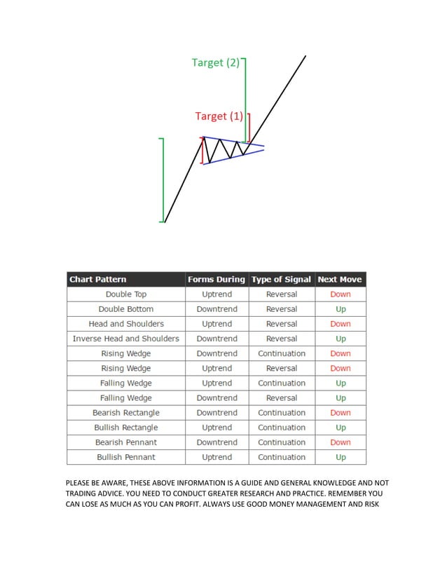 Chart patterns final handout | PDF | Currencies | Economy