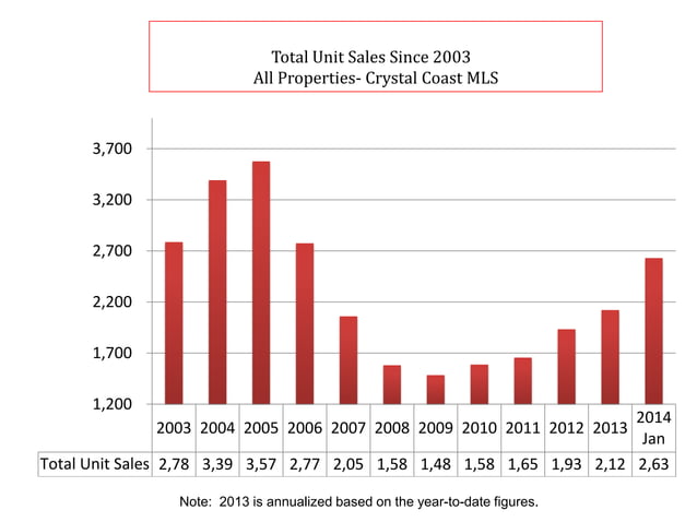 Charts total annual unit sales - all property-jan 2014 | PDF