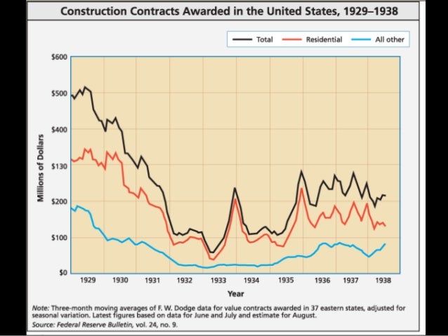 Charts and Graphs of the Great Depression