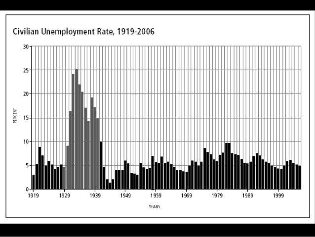 Charts and Graphs of the Great Depression