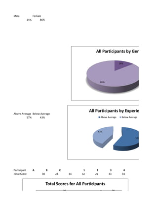 Final Evaluation Report Charts and Graphs | XLSX