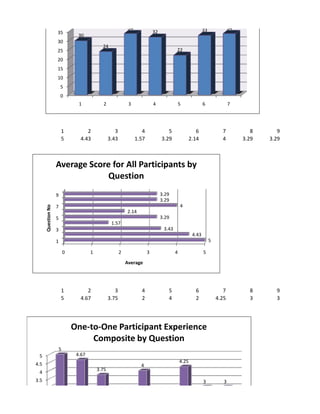 Final Evaluation Report Charts and Graphs | XLSX