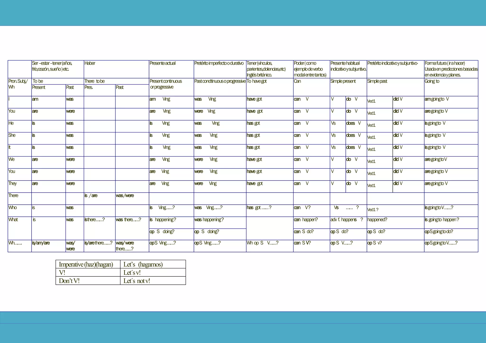 Charts of Tenses. TIempos verbales en Inglés.Berdaxagar, Stella. | PDF