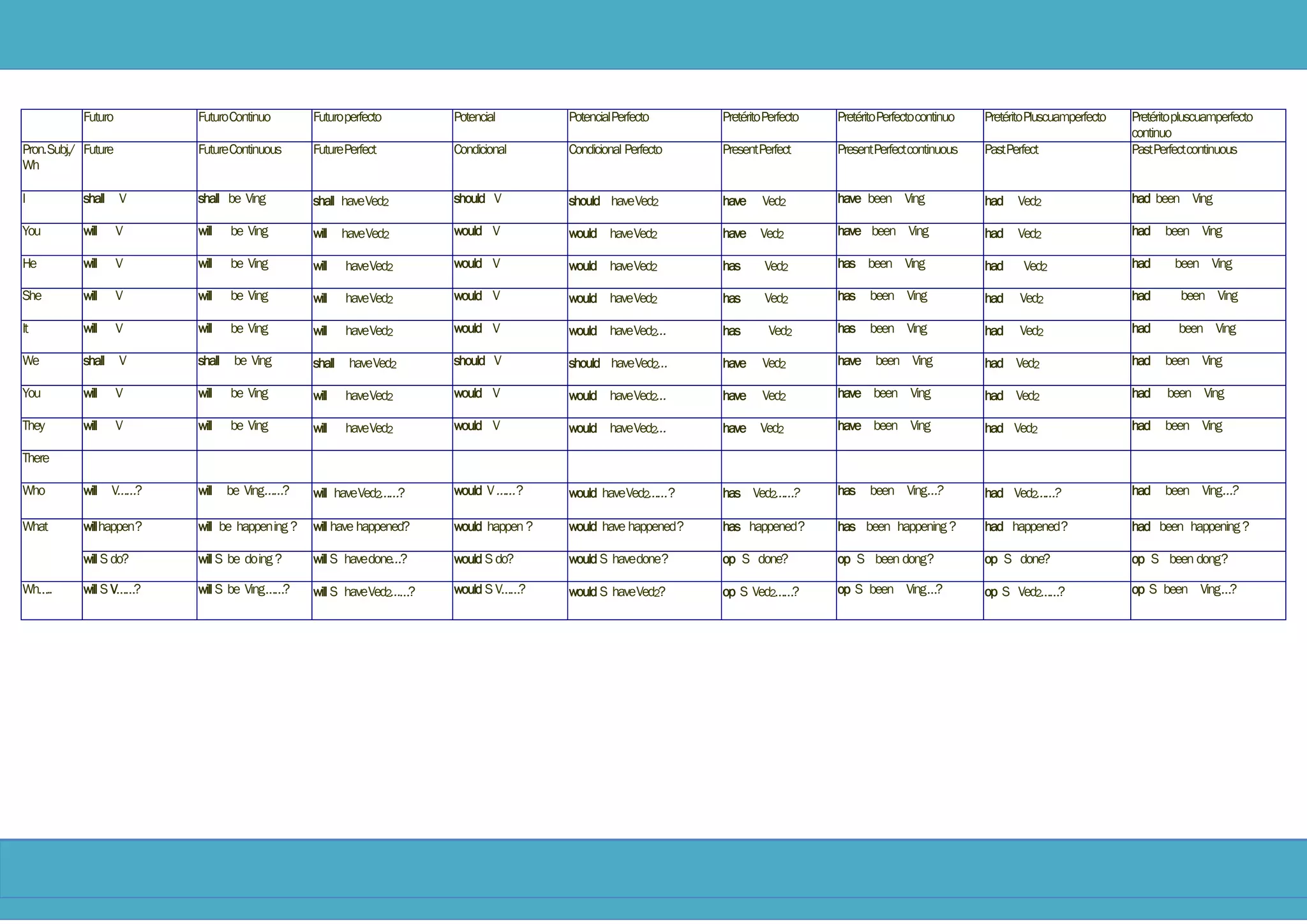 Charts of Tenses. TIempos verbales en Inglés.Berdaxagar, Stella. | PDF